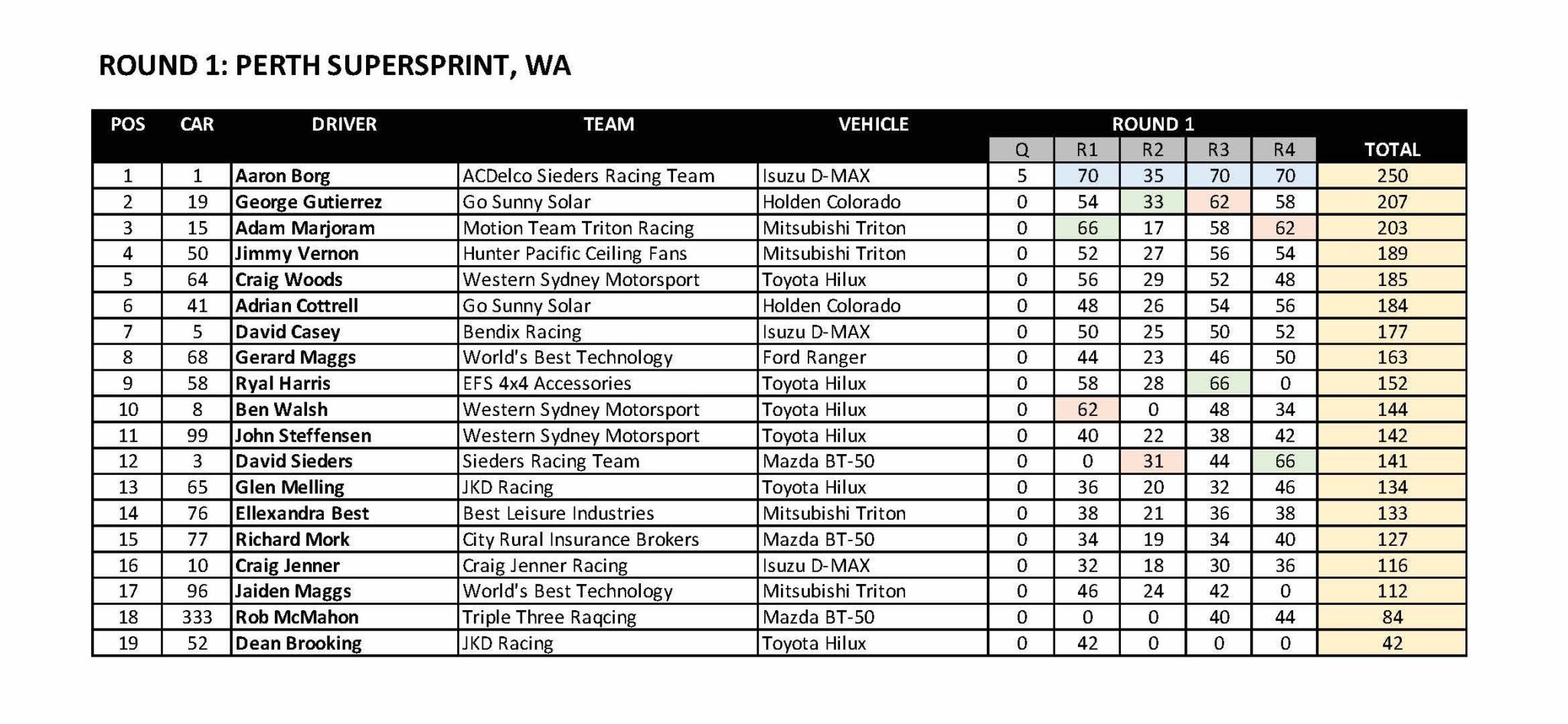 2023 Results - V8 SuperUte Series
