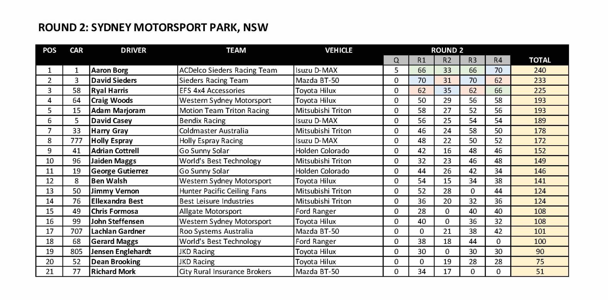 2023 Results - V8 SuperUte Series
